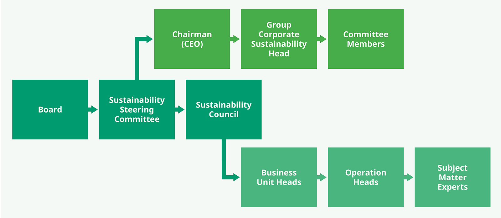 Sustainability Governance Structure | IOI Properties Group Berhad